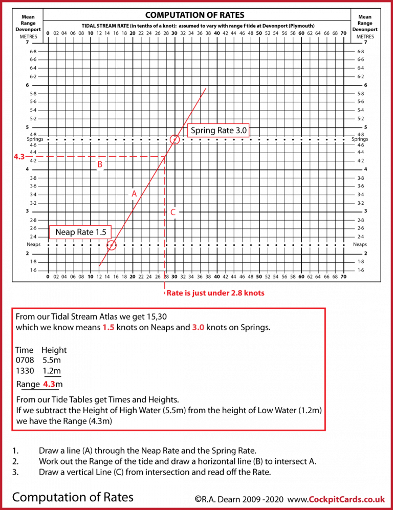 Tidal Streams and Tidal Diamonds - cockpitcards.co.uk