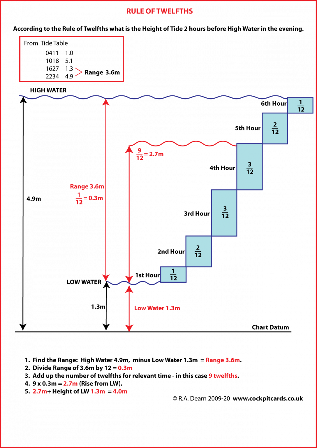 Rule of Twelfths - cockpitcards.co.uk