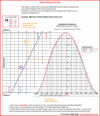 Tidal Curves - cockpitcards.co.uk