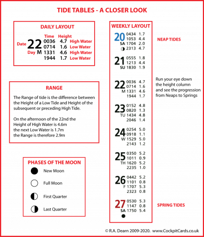 Tide Tables - cockpitcards.co.uk
