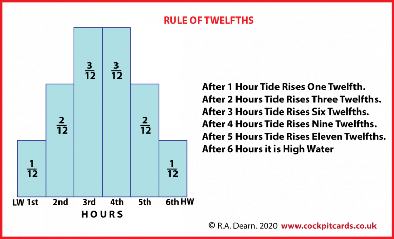 Rule of Twelfths - cockpitcards.co.uk